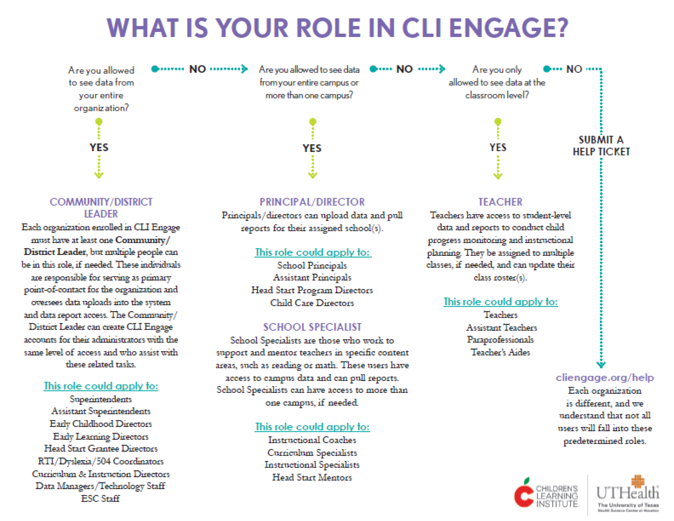 CLI Engage User Roles Descriptions – CLI Engage Public